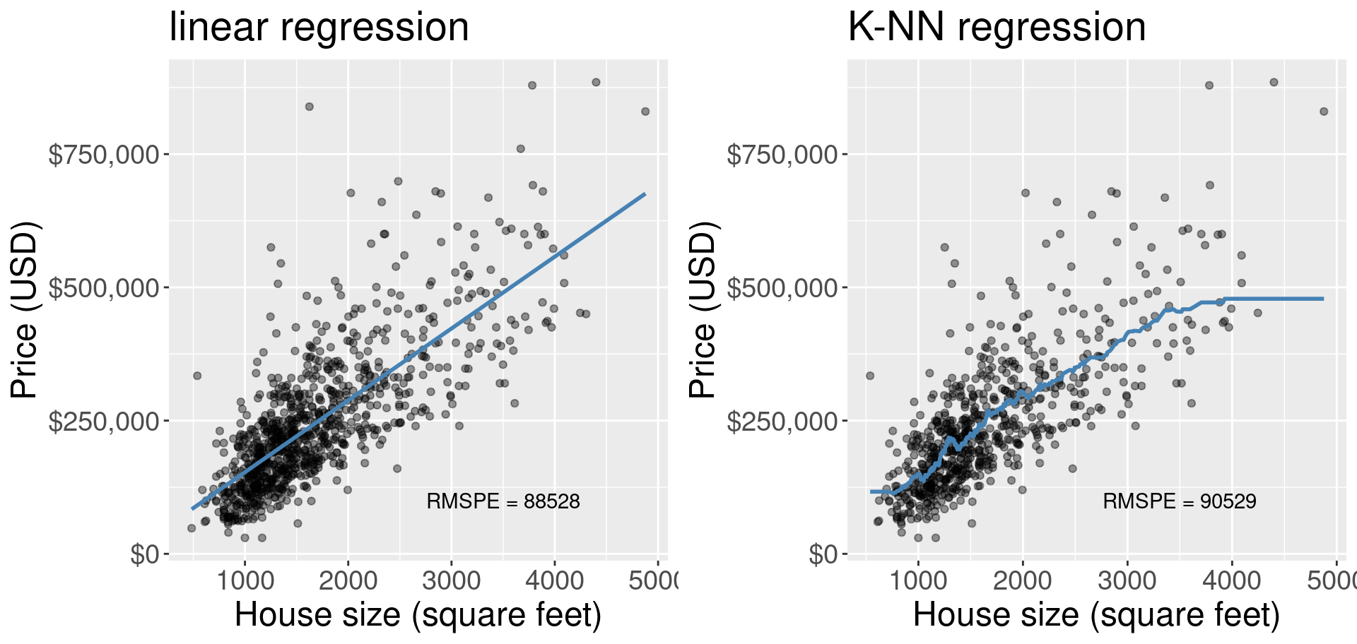 Lecture 9: Regression 2 (Linear Regression)